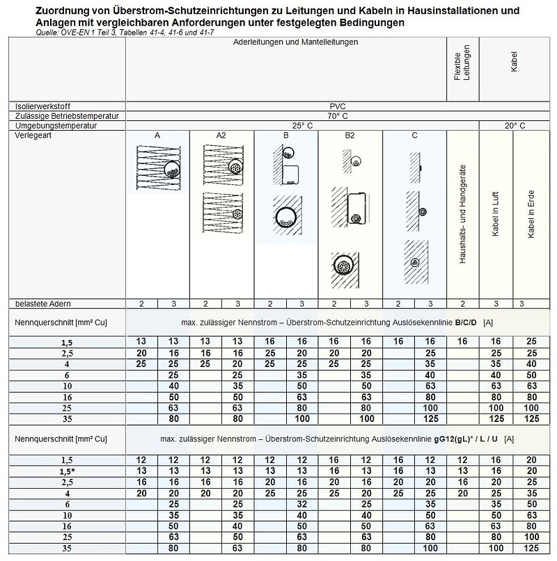ooe-ausfuehrungsbestimmungen.at - Netz. OÖ. GmbH - [4.1.4] Haus- u. Gebäudeinstallation